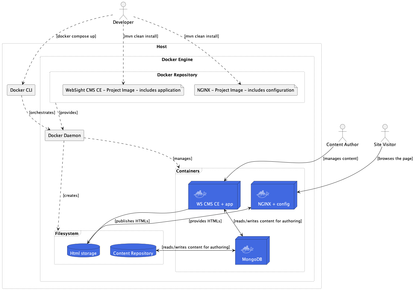 Project setup - WebSight CMS